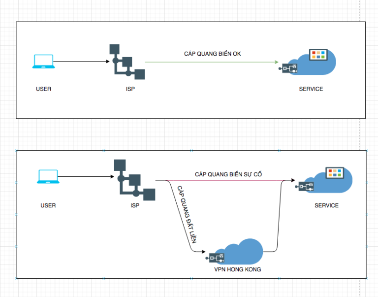 Hướng dẫn cài đặt VPN CloudFlare WARP trên Router Mikrotik – CHƠI CÔNG NGHỆ